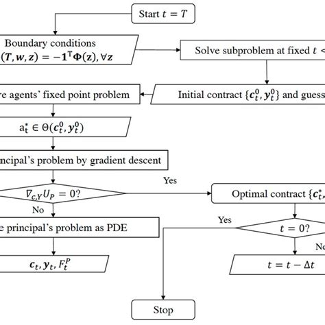 Flowchart To Solve The Optimal Contracts Download Scientific Diagram