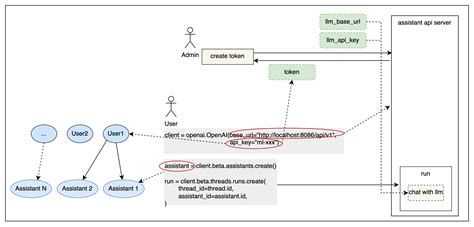 Github Mlt Ossopen Assistant Api The Open Assistant Api Is A Ready