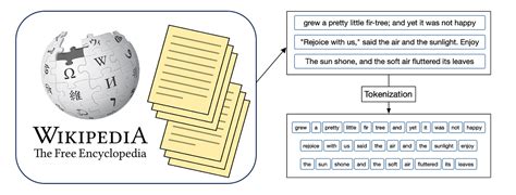 Byte Pair Encoding Subword Based Tokenization Towards Data Science