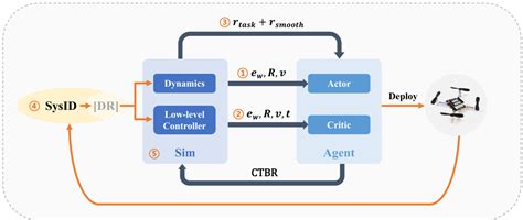 [논문 리뷰] What Matters In Learning A Zero Shot Sim To Real Rl Policy For