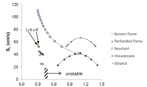Laminar Burning Velocity Of Kso Versus Equivalence Ratio Isolated From