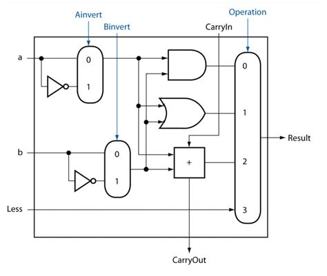 Solved Consider The 1 Bit ALU Above Assume This ALU Is Used Chegg Com