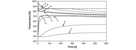 Experimental And Calculated Temperatures Response At Six Locations In