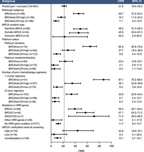 Orr Based On Post Hoc Molecular Subgroups And Baseline Clinical