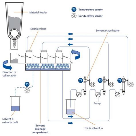 Uop4 Mkii Solidliquid Extraction Unit Armfield