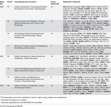 Top Signaling Networks In Male Specific Non Sex Specific And Download Table