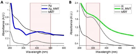 Uv Vis Analysis Of A Ag And Agmmt Showing A Broad Absorbance Peak