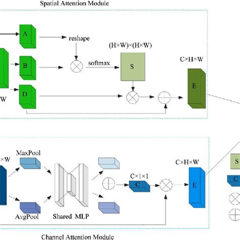 Overview Of Attention Module Which Consists Of Two Parallel Download Scientific Diagram