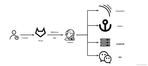 devops之jenkins 集成 sonarqube 、gitlab实现代码自动提交质量检测 gitlab sonar提交前检查 csdn博客