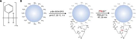 A The Structure Of Polystyrene Ps B The Modification Of An