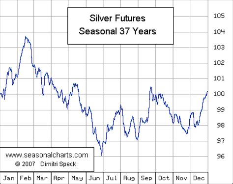 Silver Seasonalchartsde
