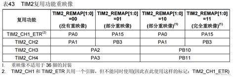 Stm32 引脚重映射stm32引脚重映射 Csdn博客 Stm32 引脚重映射stm32引脚重映射 Csdn博客