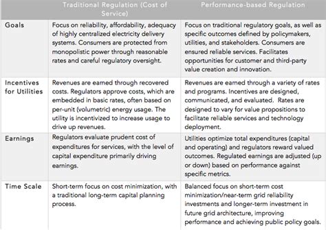Performance Based Regulation Aligning Utility Incentives With Policy