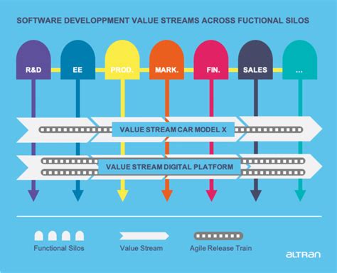 Example Value Streams Across Functional Silos Download Scientific Diagram
