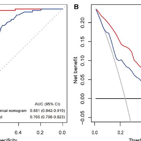 Receiver Operating Characteristic Analysis A And Decision Curve Download Scientific Diagram