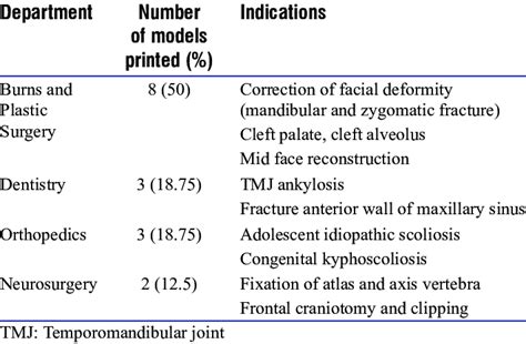 Clinical Indications For Reconstruction Of Three Dimensional Models For Download Scientific