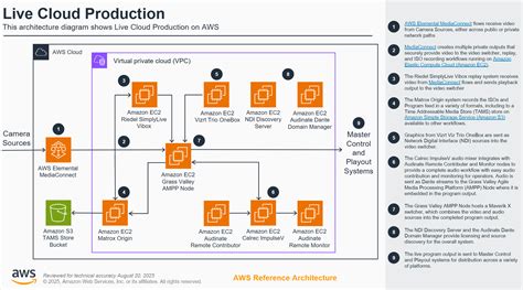Aws For Media And Entertainment Ibc 2025 Demo Showcase Create