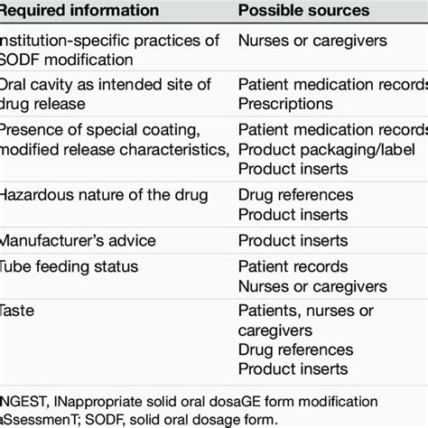 Solid Oral Dosage Form Medications Identified By All Three Pharmacists