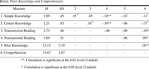 Mean Standard Deviation And Pearson Bilateral Correlations Among