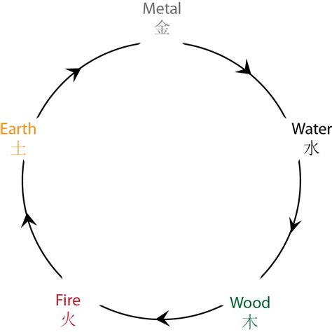 The Feng Shui 5 Elements Max Liang Fengshui