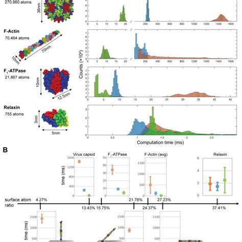 Quantification Of Computational Efficiency Gain By Atom Filtering