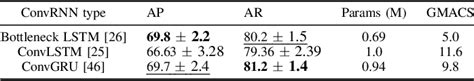 Table Ii From A Recurrent Cnn For Online Object Detection On Raw Radar