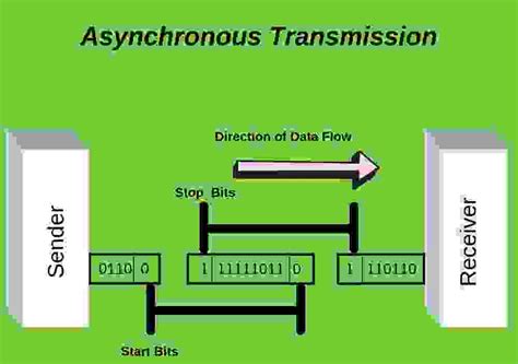 Difference Between Synchronous And Asynchronous With Comparison Chart
