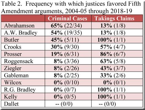 Fifth Amendment Cases 2004 05 Through 2018 19