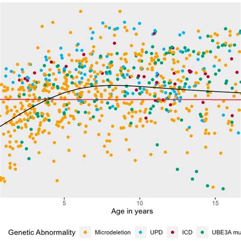 Linear Mixed Effects Models Displaying The Longitudinal Course Of Download Scientific Diagram