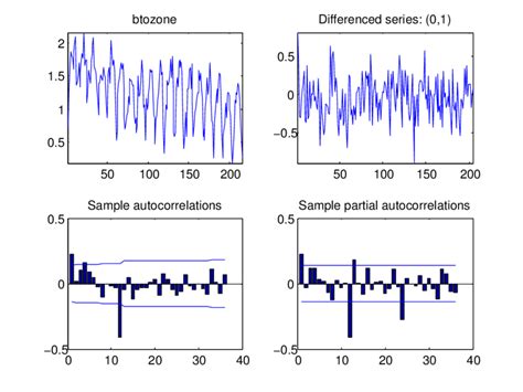 Ozone Series Original Seasonally Differenced Sample Autocorrelations Download Scientific