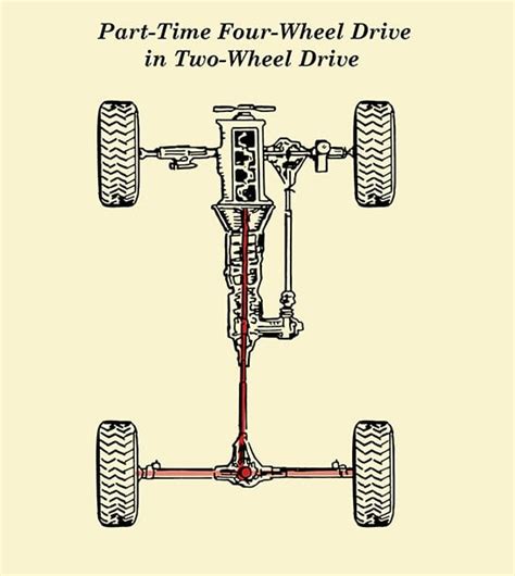 How Part Time Four Wheel Drive 4wd Works The Art Of Manliness