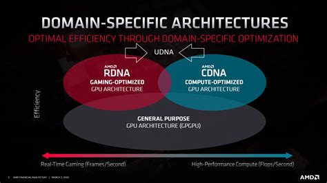 Amd To Skip Rdna 5 Udna Takes The Spotlight After Rdna 4 Techpowerup