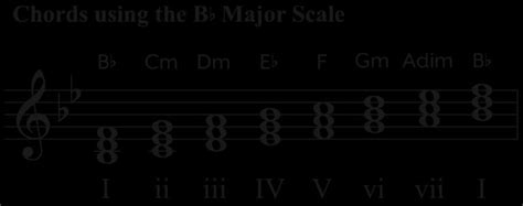 B Flat Major Piano Scale Notes Chords Finger Positions