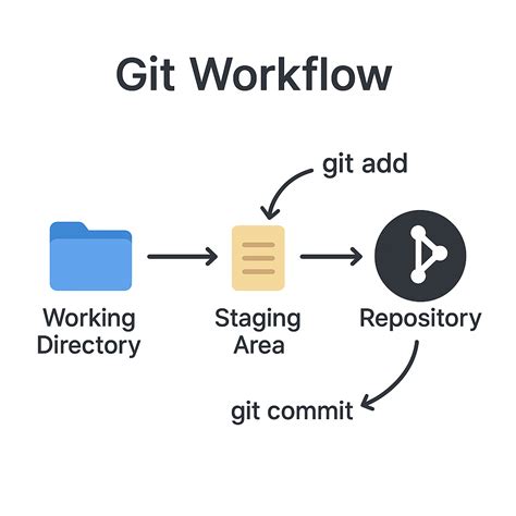 Git Advanced