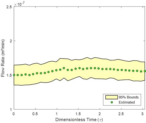 Estimation Of The Feed Flow Rate Of The Column With The Sir Filter