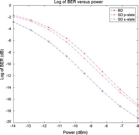 Optical Code Division Multiple Access Secure Communications Systems