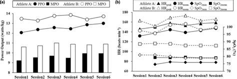 Power And Physiological Data During The Training Sessions The Best Download Scientific Diagram