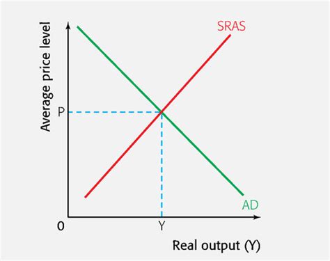 222 Aggregate Demand And Aggregate Supply Analysis Flashcards Quizlet