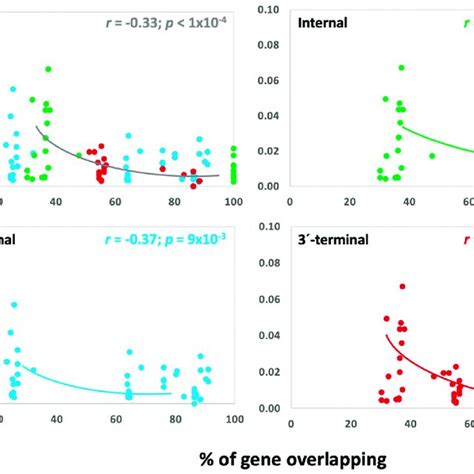 Correlation Between Tree Length Tnumber Of Sequences And The
