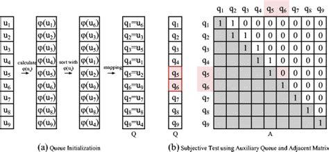 demonstration of the initialization and paired comparison procedure