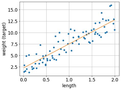 Lecture 7 Linear Models — Cpsc 330 Applied Machine Learning 2025w1