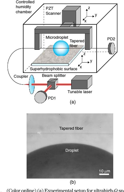 Figure 1 From Probing Of Ultrahigh Optical Q Factors Of Individual