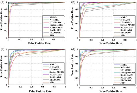 The Relationship Between Tpr And Fpr Using Roc Curves Maro N Maro