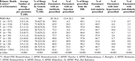 Prescribing Indicators In Phcs Download Scientific Diagram
