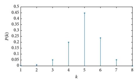Node Degree Distribution Of The Small World Network Model Download