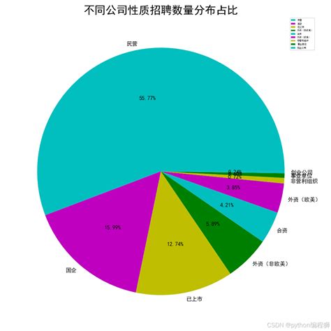 基于python的51job招聘数据采集与可视化项目实践51job 岗位信息 爬取 Csdn博客