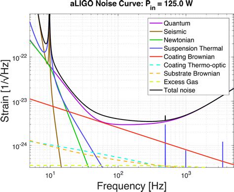 Principal Noise Terms For Advanced Ligo At Design Sensitivity As Seen Download Scientific