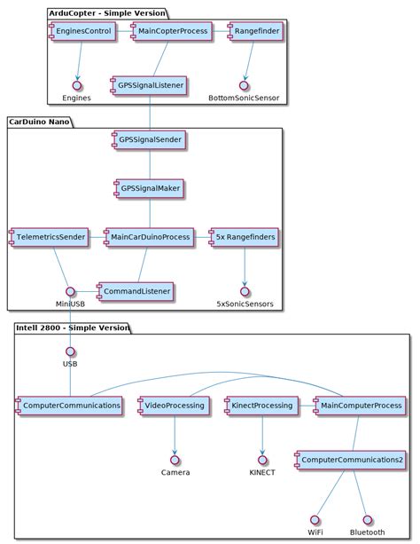Plantuml — Docdac Documentation