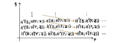 The Serre Spectral Sequence Writing What Im Learning