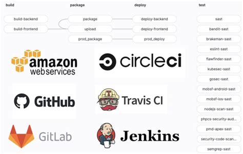 Develop Continuous Integration Pipeline In Gitlab By Hkarakose Fiverr